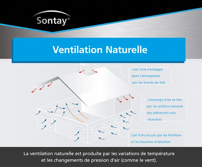 APPLICATIONS DES PRODUITS : Ventilation Naturelle - Actualités - sontay.com